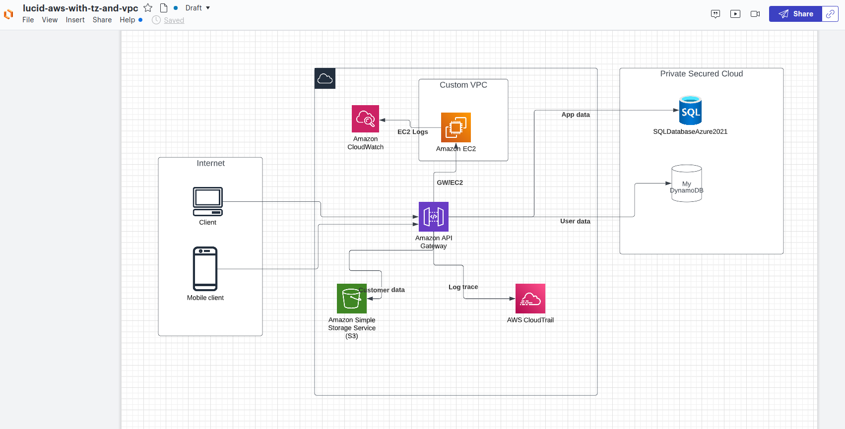 Lucidchart threat modeling workflow